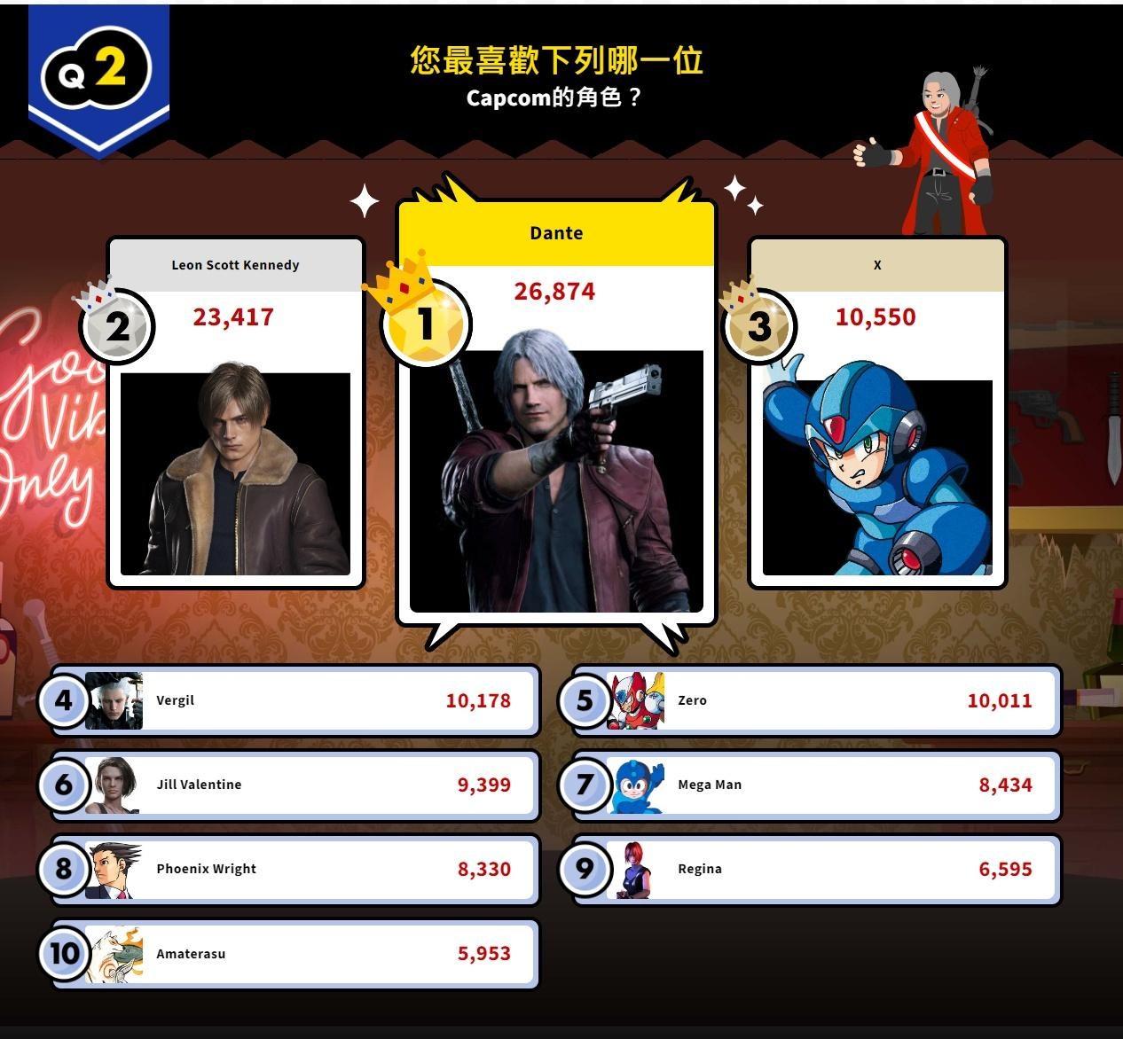 【情報】Capcom 超級票選結果出爐：最喜歡遊戲和最喜歡角色皆由惡魔獵人拿下！ @惡魔獵人 哈啦板 - 巴哈姆特