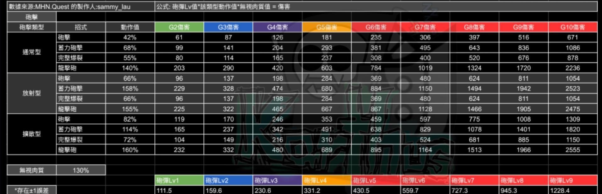 【攻略】銃槍解構 進階 - 砲擊測試篇 @Monster Hunter Now 哈啦板 - 巴哈姆特