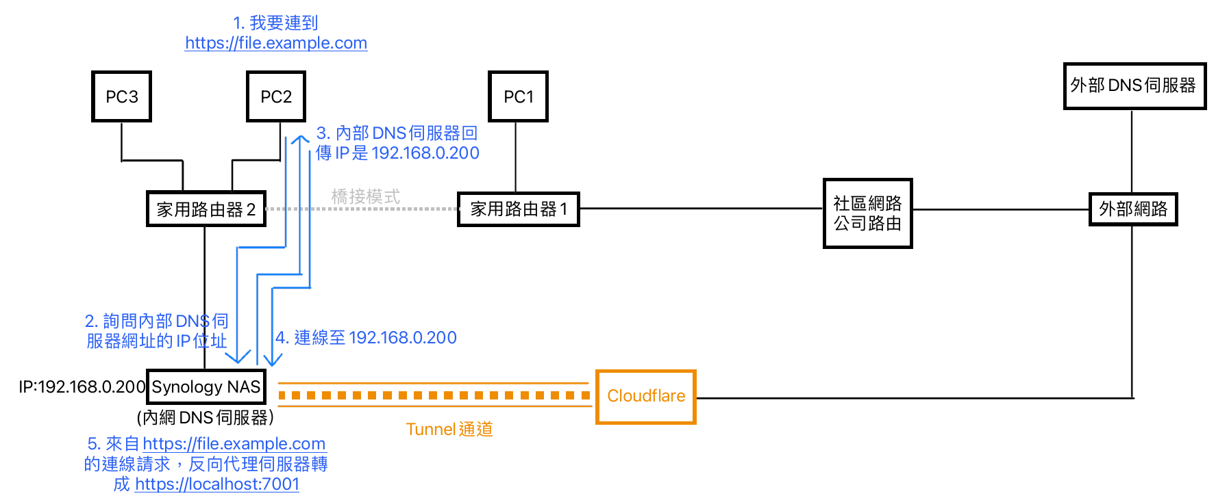 【Synology NAS 應用】使用 Cloudflare Zero Trust Tunnel 從外部連到社區網路內的 NAS - tim951753456的創作 - 巴哈姆特