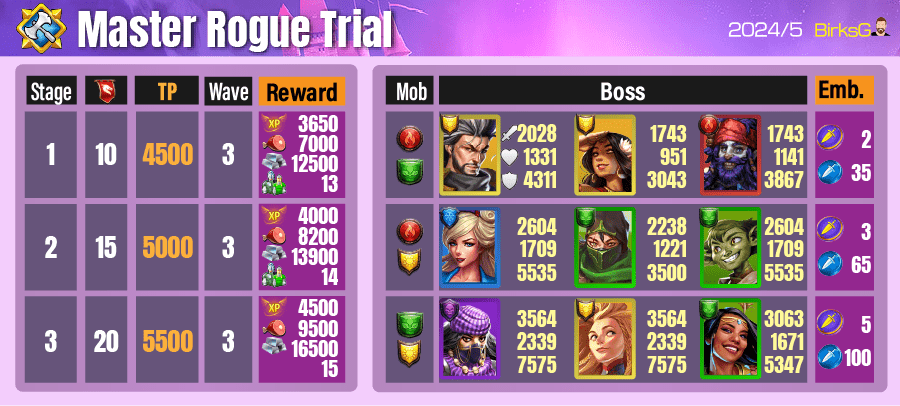 【討論】大師盜賊試煉(Master Rogue Trials)指南 @Empires & Puzzles: RPG Quest 帝國拼圖 哈啦 ...