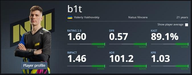 【結束】Esports World Cup 2024 電競世界杯 (冠軍：NaVi！) @戰慄時空之絕對武力( CS ) 哈啦板 - 巴哈姆特