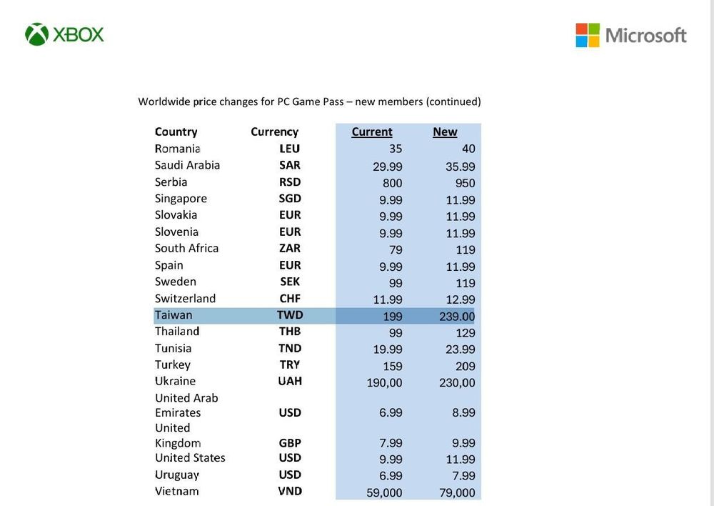 【情報】Xbox Game Pass Ultimate, Game Pass Core, and PC Game Pass 價格調漲 ...
