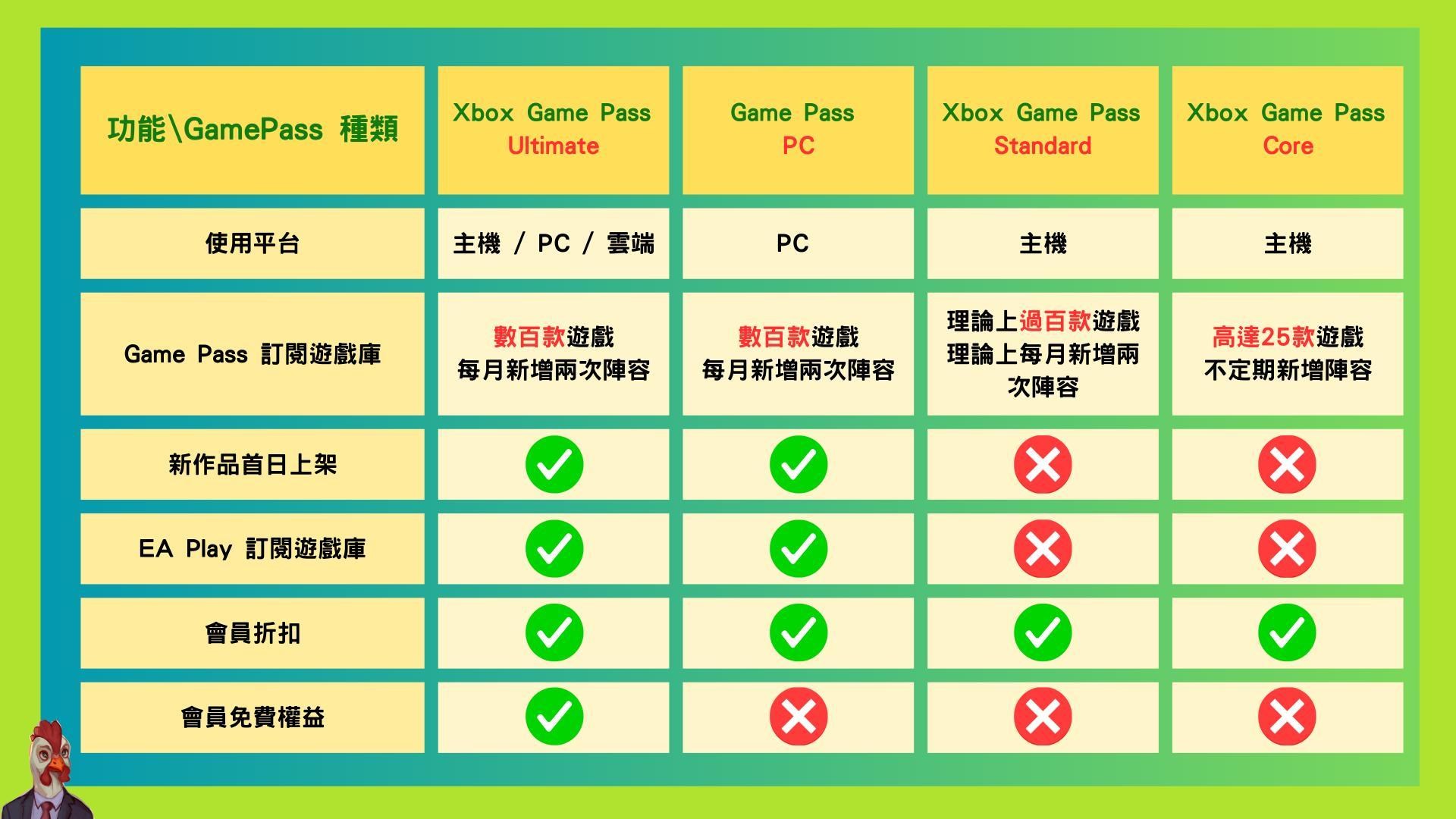 『Xbox週報』XGP Xbox Game Pass 7月 加價 改制 轉換大法 全攻略 - mhchan57的創作 - 巴哈姆特