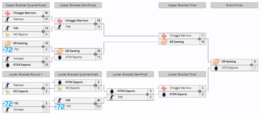 【情報】CS2完美世界上海Major預選賽情況 @戰慄時空之絕對武力( CS ) 哈啦板 - 巴哈姆特