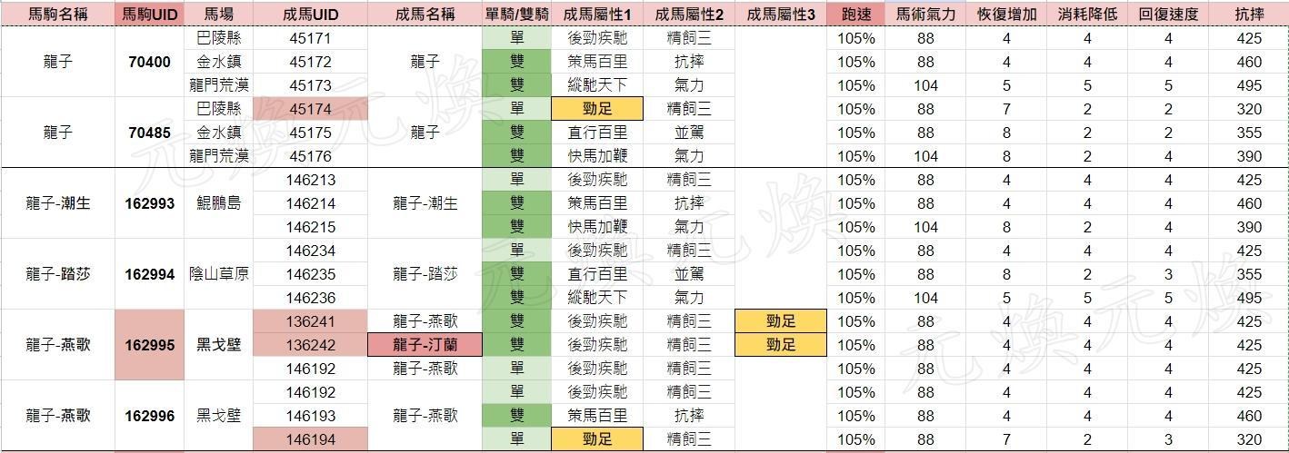 【心得】馬UIID-龍子/麟駒/絕塵/赤蛇/閃電 @劍俠情緣 3 Online 哈啦板 - 巴哈姆特
