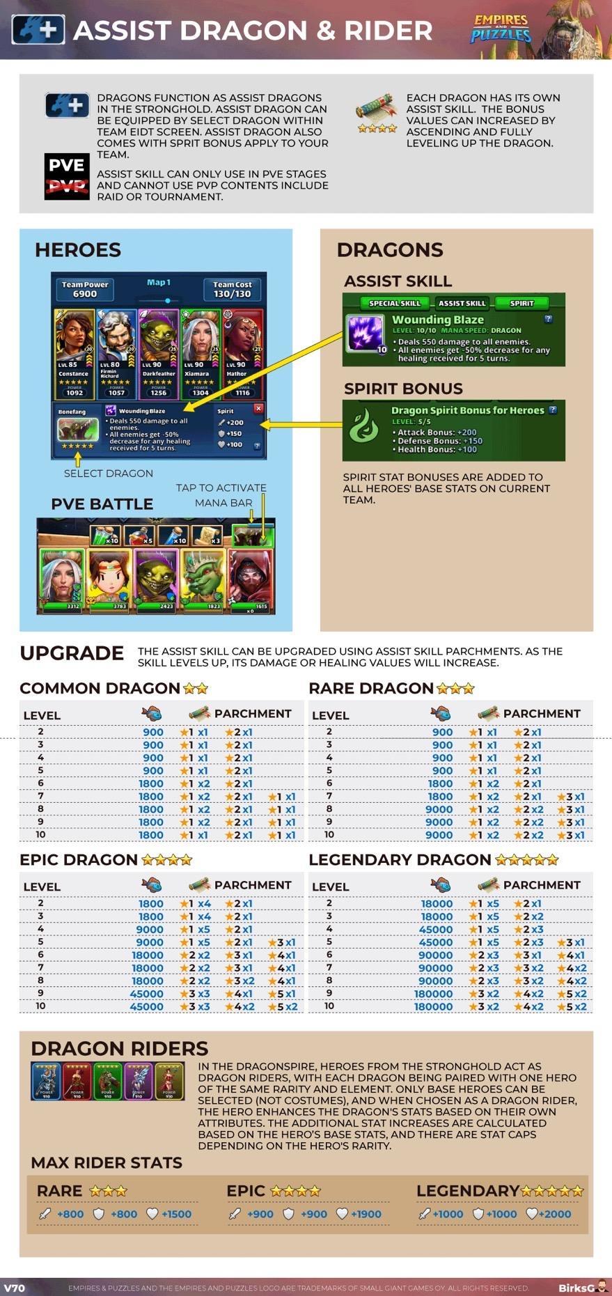 【討論】龍-輔助技能升級成本(Dragon-Assist Skill Upgrade Costs) @Empires & Puzzles ...