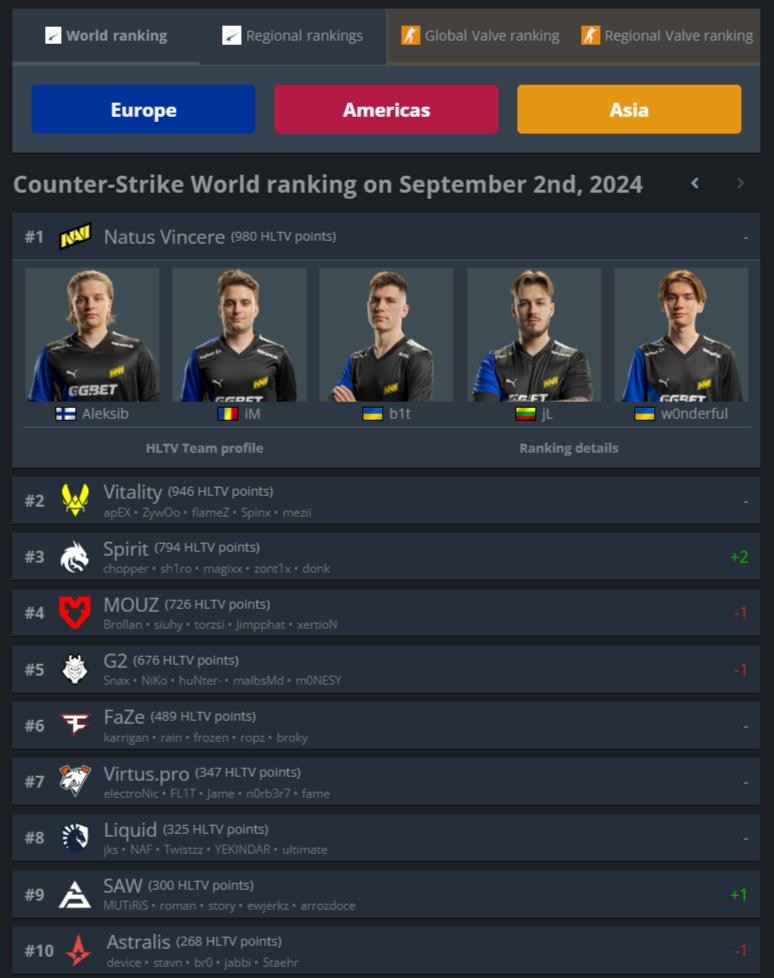 【心得】CS國際戰隊2024 8月排名，HLTV新增VRS排名 @戰慄時空之絕對武力( CS ) 哈啦板 - 巴哈姆特