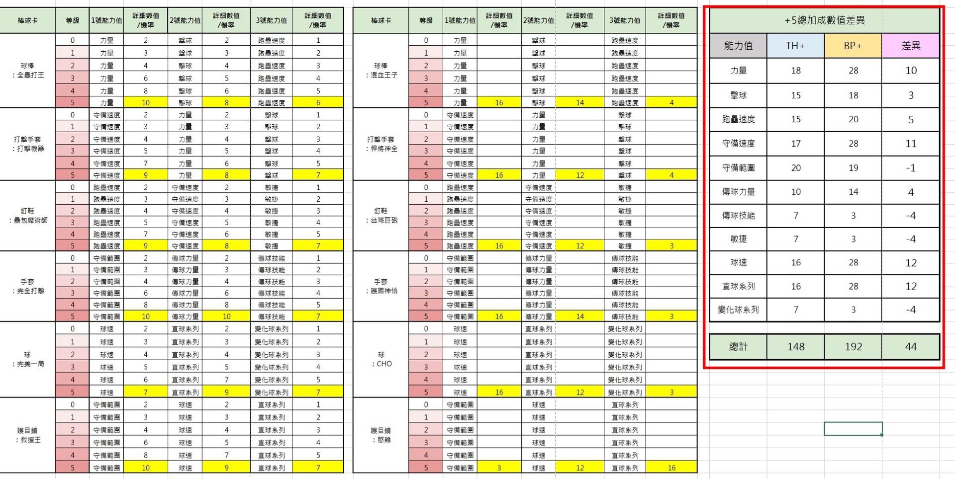 【情報】BP+棒球卡 Lv5的素質 @全民打棒球 Pro 哈啦板 - 巴哈姆特