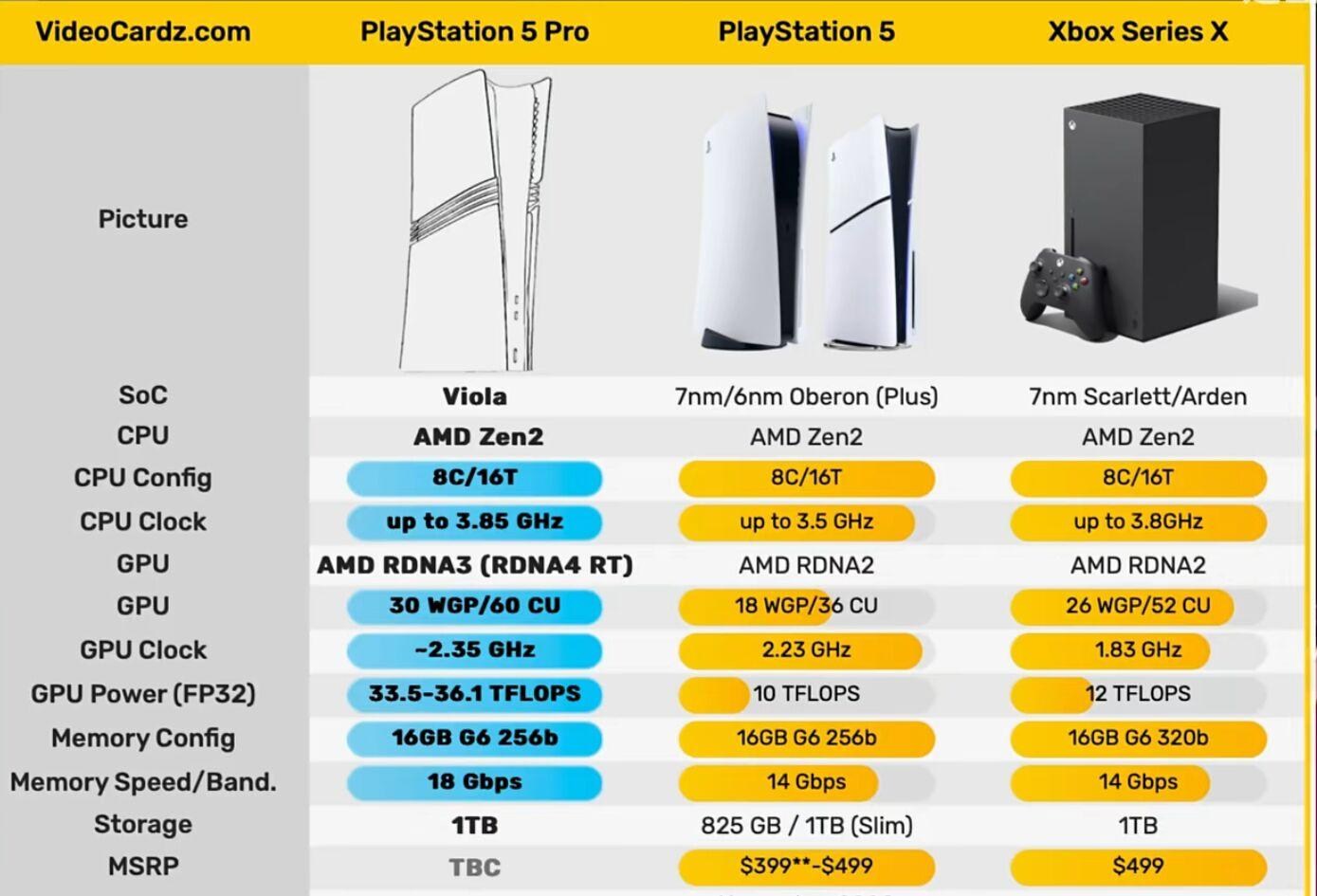 【討論】【未證實】先看看就好，等索尼公布才算數，PS5 PRO實體機價錢及規格 @PS5 / PlayStation5 哈啦板 - 巴哈姆特