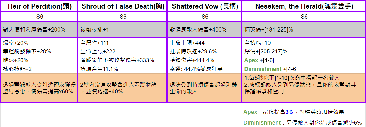 【心得】S6 PTR 獨特(暗金)裝備改動一覽和新秘傳獨特 @暗黑破壞神 4 哈啦板 - 巴哈姆特