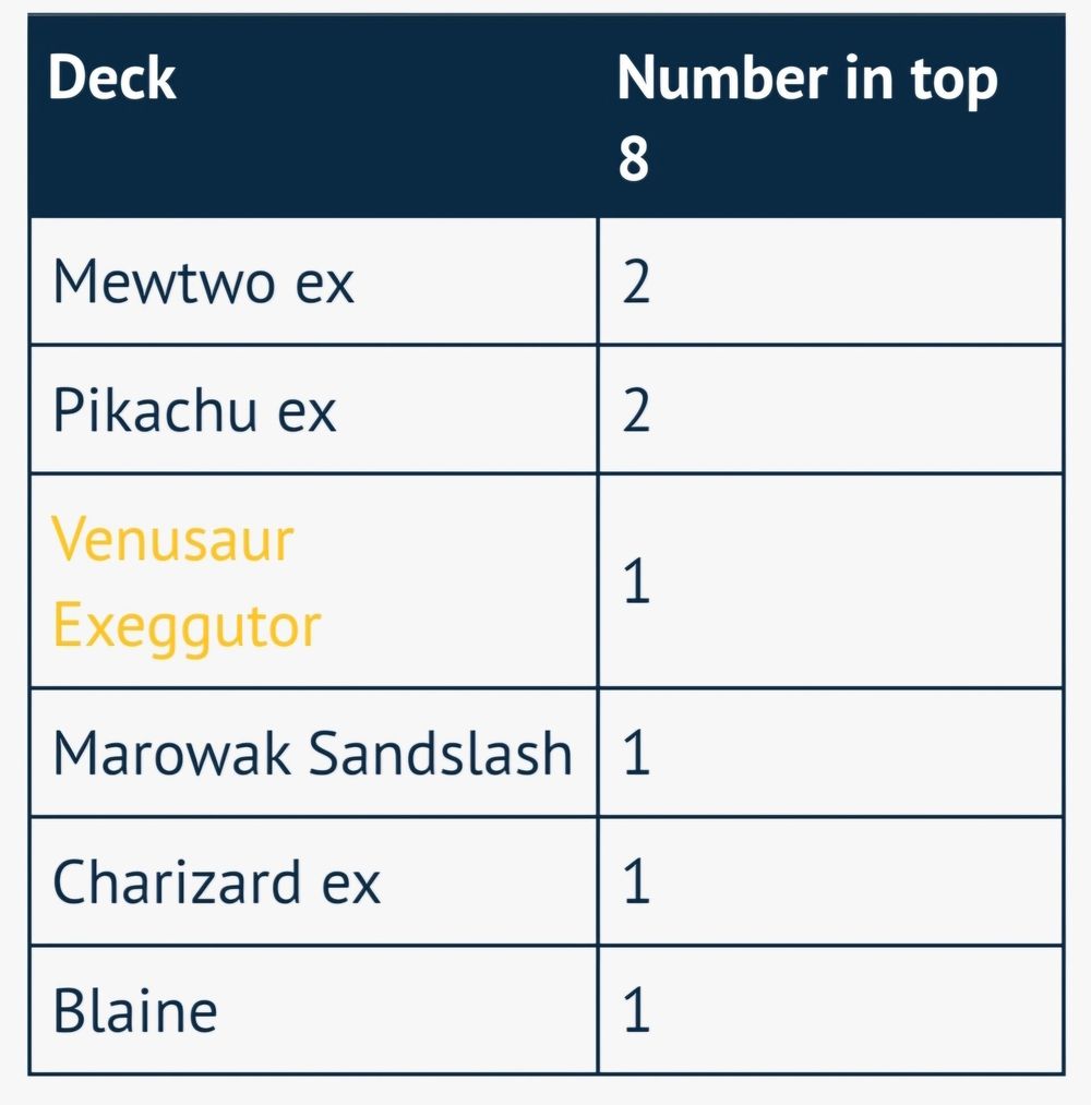 【心得】PTCG Pocket 各式牌組指南和分析 (各樓層更新國外比賽優勝牌組 #3,5,21更新其他牌型) @寶可夢集換式卡牌遊戲口袋版 ...