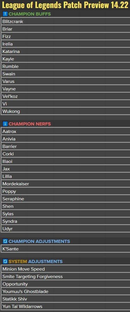 【情報】14.22平衡預覽 @英雄聯盟 League of Legends 哈啦板 - 巴哈姆特