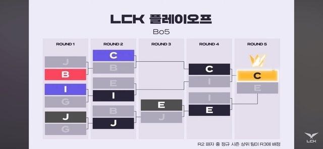 【情報】S15 LCK賽制重大變革 @英雄聯盟 League of Legends 哈啦板 - 巴哈姆特