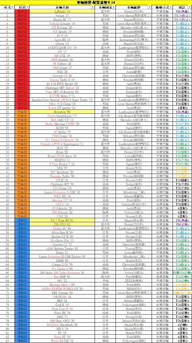 【情報】經營車手-配置彙整(新增24S7上半賽季限定新車Huayra BC '17、合約新車Shelby Mustang GT500 '20) @巔峰極速 Racing Master 哈啦板 ...
