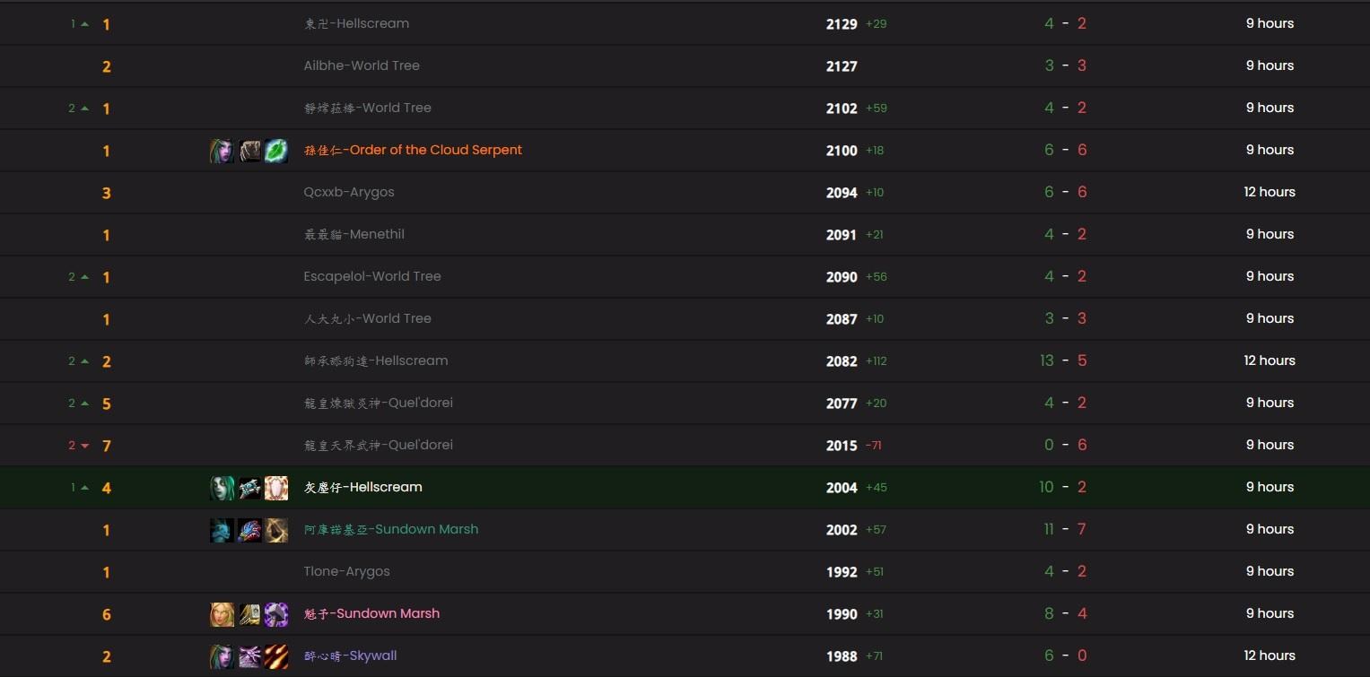 【心得】check-pvp 每日更新一次 單排6人模式 @WOW 魔獸世界 哈啦板 - 巴哈姆特