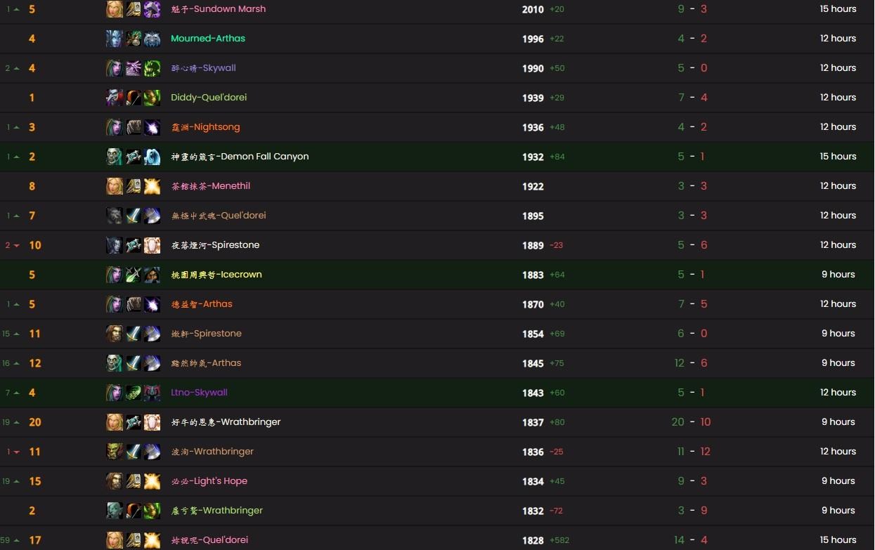 【心得】check-pvp 每日更新一次 單排6人模式 @WOW 魔獸世界 哈啦板 - 巴哈姆特