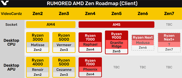 【情報】AMD Zen6 架構 Ryzen 處理器仍 AM5 插槽，至少延續至 2027 年。Intel LGA 1851 插槽有可能僅會用 ...