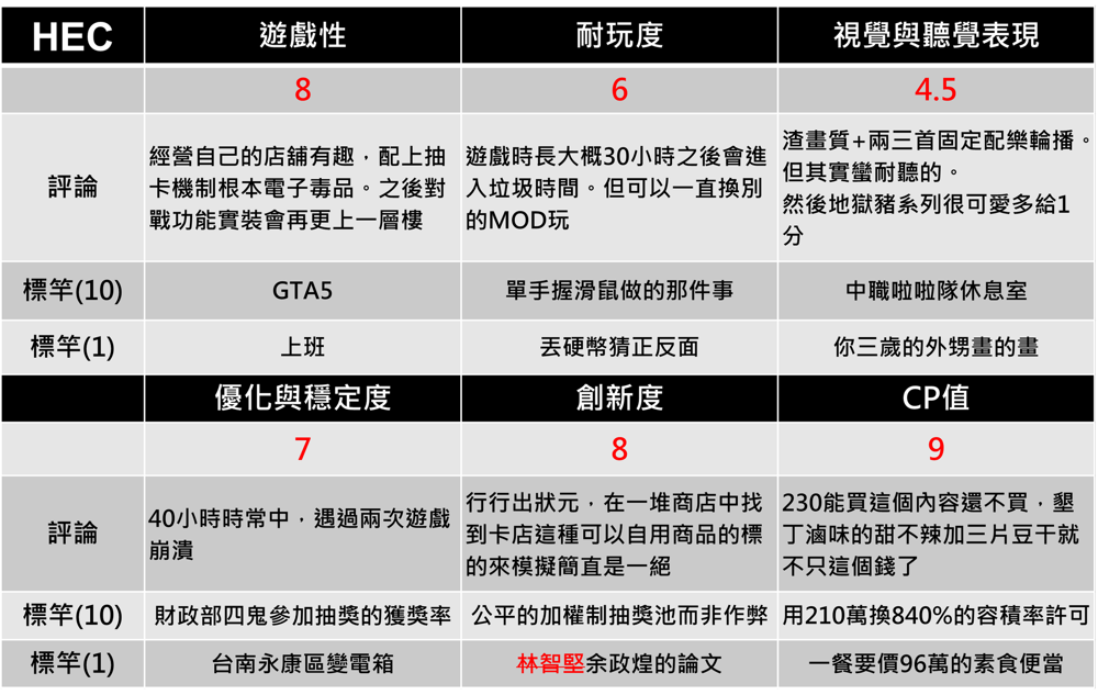 【心得】【HEC】TCG CARD Shop Simulator：再來一包....! 毒性超強的淺力之作 (更新0.61版與遊戲王等MOD體驗 ...