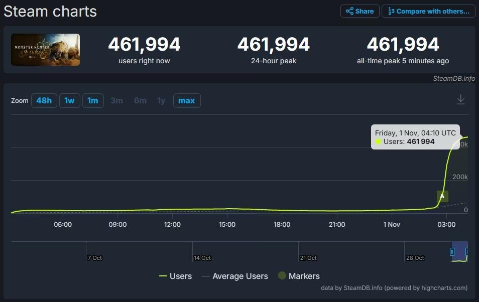 【情報】Steam《魔物獵人 荒野》OBT 狩獵解禁湧入 46萬 玩家峰值，突破《魔物獵人 世界》最高紀錄 @Steam 綜合討論板 哈啦板 - 巴哈姆特