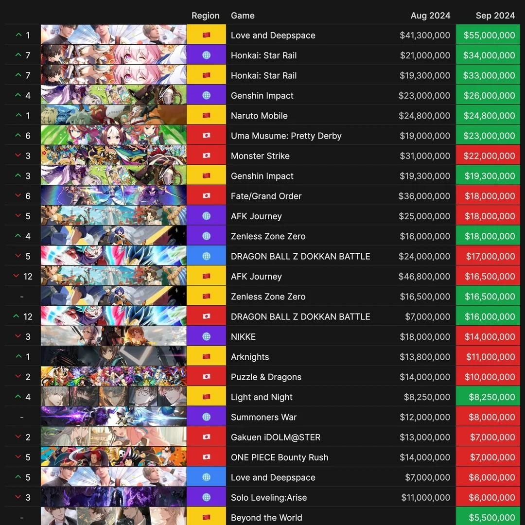 【閒聊】GACHA REVENUE，的手遊營收估計，非常非常不嚴謹 @崩壞：星穹鐵道 哈啦板 - 巴哈姆特