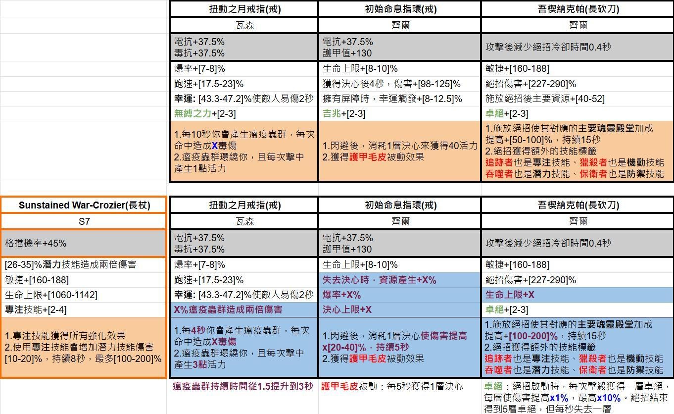 【心得】S7 PTR獨特裝備改動一覽和新獨特 @暗黑破壞神 4 哈啦板 - 巴哈姆特