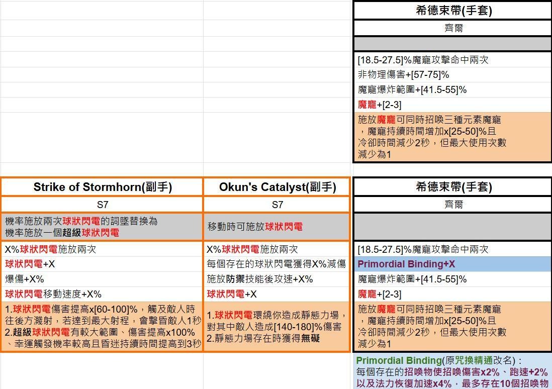 【心得】S7 PTR獨特裝備改動一覽和新獨特 @暗黑破壞神 4 哈啦板 - 巴哈姆特