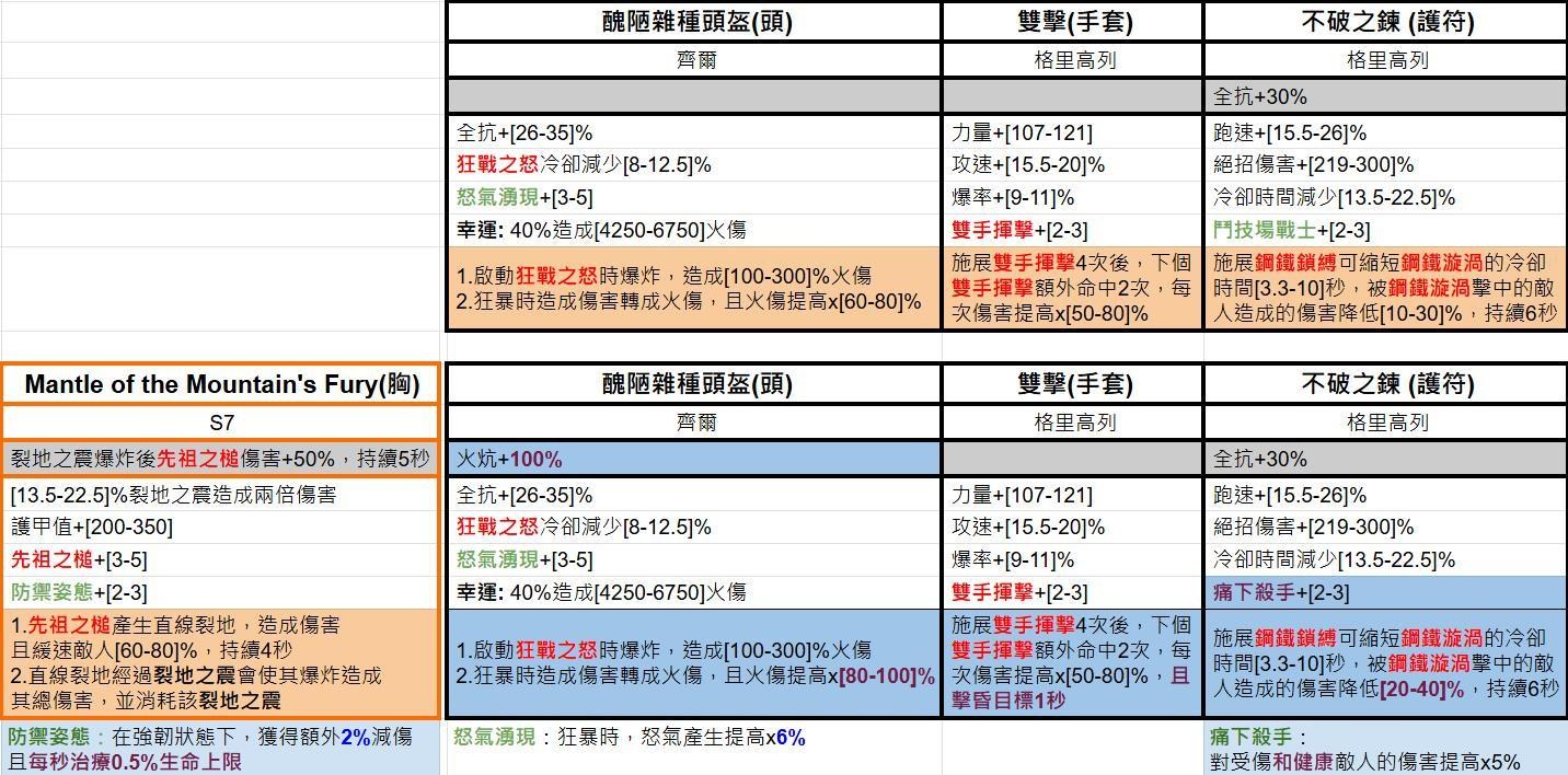 【心得】S7 PTR獨特裝備改動一覽和新獨特 @暗黑破壞神 4 哈啦板 - 巴哈姆特