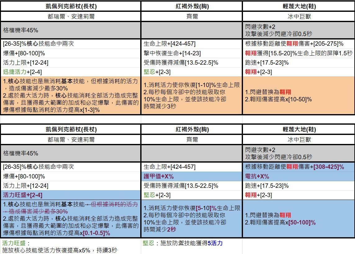 【心得】S7 PTR獨特裝備改動一覽和新獨特 @暗黑破壞神 4 哈啦板 - 巴哈姆特
