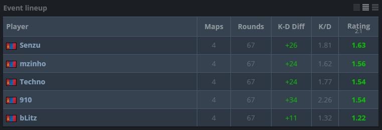 【心得】這次上海Major Opening Satge，蒙古隊到底有多猛！？ @戰慄時空之絕對武力( CS ) 哈啦板 - 巴哈姆特