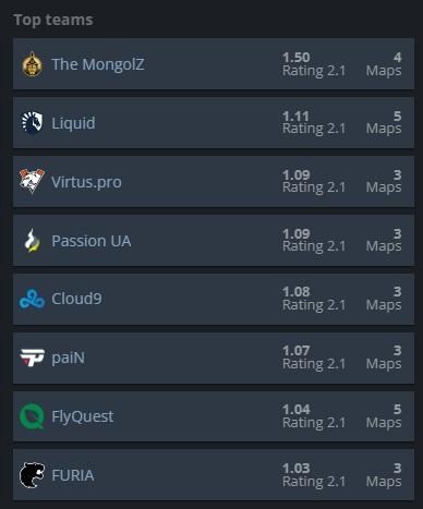 【心得】這次上海Major Opening Satge，蒙古隊到底有多猛！？ @戰慄時空之絕對武力( CS ) 哈啦板 - 巴哈姆特