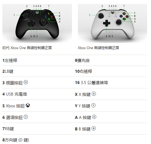 【討論】POE2手把設定教學-鍵位、快速鍵、etc @流亡黯道 Path of Exile 哈啦板 - 巴哈姆特