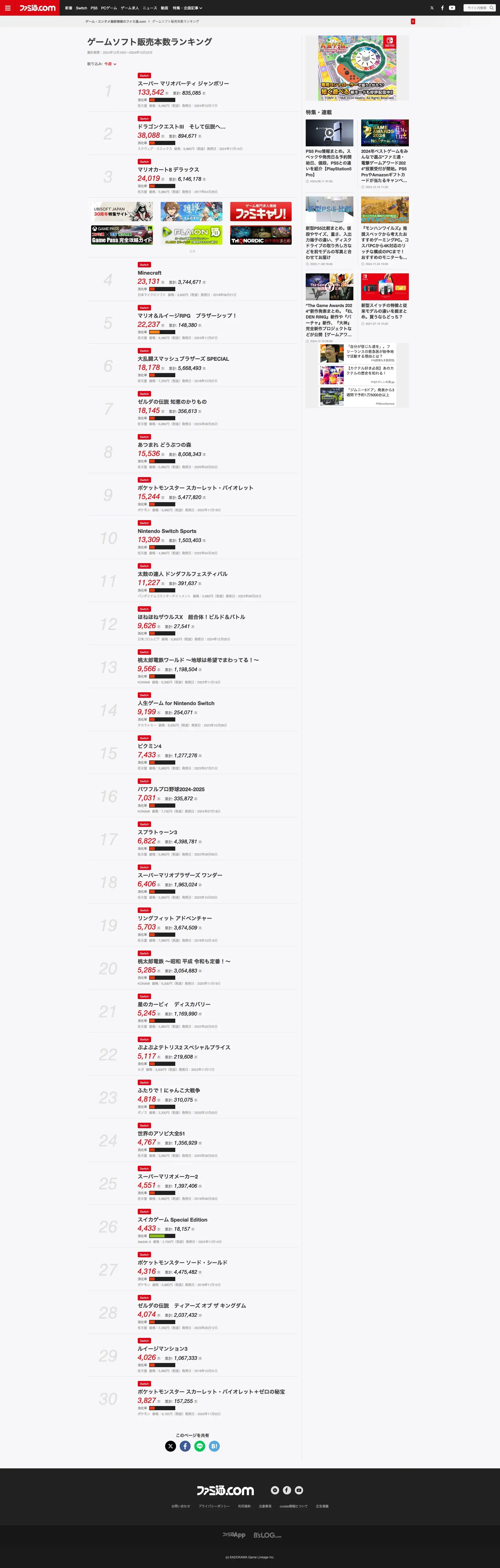 RE:【情報】日本法米通統計數據，Switch平台遊戲第9次壟斷實體遊戲銷量榜Top30 @電視遊樂器綜合討論區 哈啦板 - 巴哈姆特