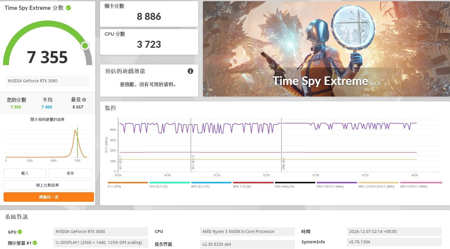 【問題】3080跑分與幀數問題請益 @電腦應用綜合討論 哈啦板 - 巴哈姆特