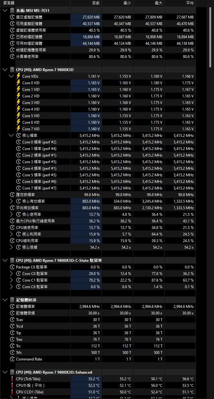 【情報】9800x3d 7800x3d 5700x3d調漲 @電腦應用綜合討論 哈啦板 - 巴哈姆特