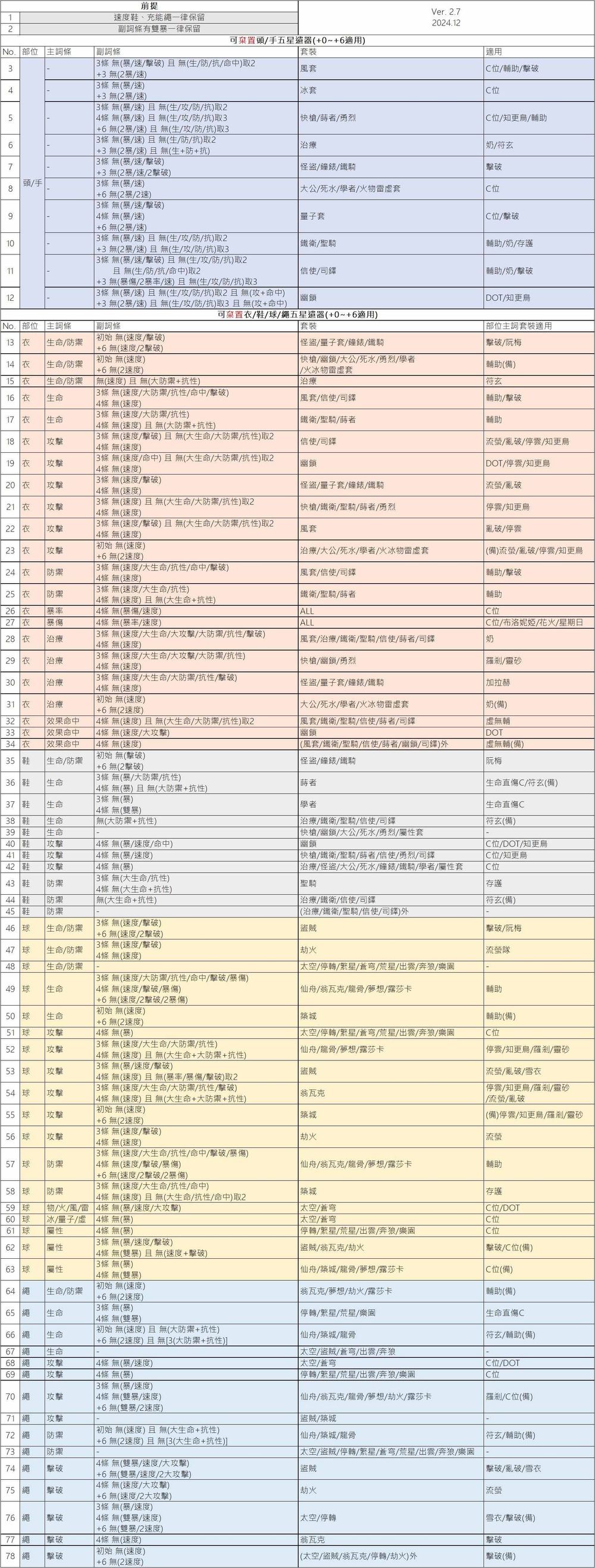 【心得】遺器篩選建議(v2.7) @崩壞：星穹鐵道 哈啦板 - 巴哈姆特
