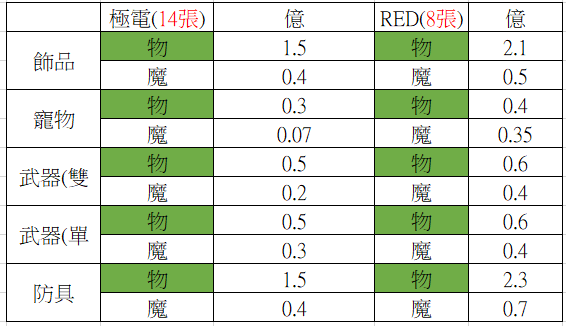 【攻略】For RB 玩家的攻略 - 卷軸/咒文 @新楓之谷 哈啦板 - 巴哈姆特