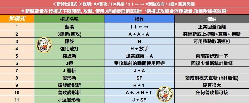 【攻略】MHN 斬擊斧出招表來了!! 超詳細操作教學, 一共20幾招, 新手必看~ @Monster Hunter Now 哈啦板 - 巴哈姆特