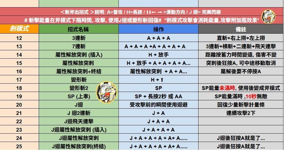 【攻略】MHN 斬擊斧出招表來了!! 超詳細操作教學, 一共20幾招, 新手必看~ @Monster Hunter Now 哈啦板 - 巴哈姆特