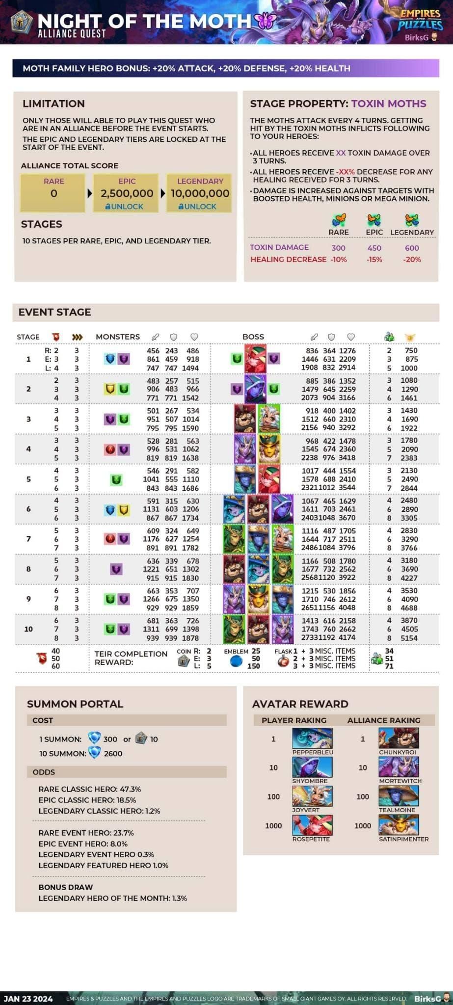 【討論】聯盟任務：飛蛾之夜(Night of Moth Alliance Quests)指南 @Empires & Puzzles: RPG Quest 帝國拼圖 哈啦板 - 巴哈姆特