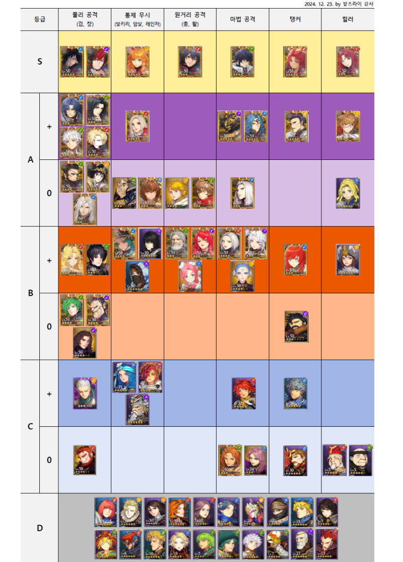 【問題】韓版一週年強度排名表 @創世紀戰 Mobile：阿修羅計畫 哈啦板 - 巴哈姆特