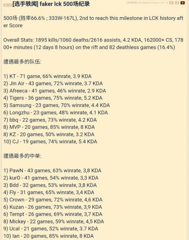【情報】Faker 666勝 333敗 勝率66.666....% @英雄聯盟 League of Legends 哈啦板 - 巴哈姆特