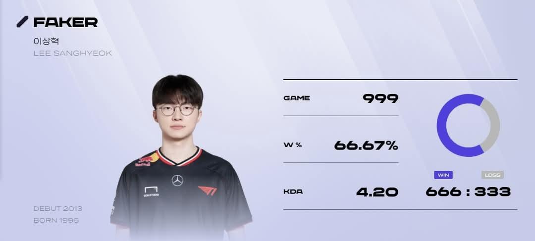 【情報】Faker 666勝 333敗 勝率66.666....% @英雄聯盟 League of Legends 哈啦板 - 巴哈姆特