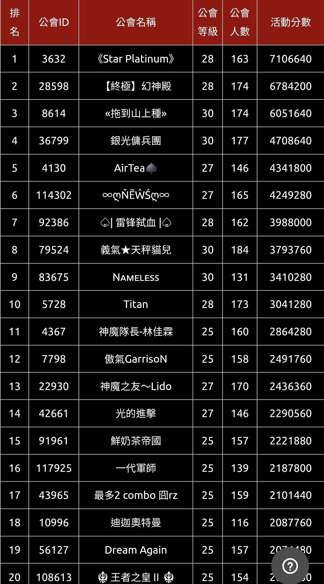 【情報】公會任務『絨雪下的閃閃星光』百大排行榜 @神魔之塔 哈啦板 - 巴哈姆特