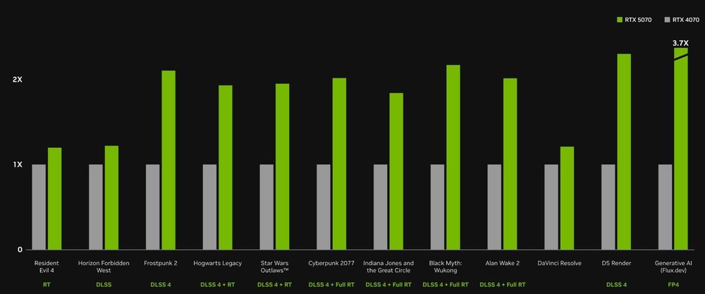 【情報】Nvidia官網更新無DLSS4 50系列的真實效能 補上s系列比較 @電腦應用綜合討論 哈啦板 - 巴哈姆特