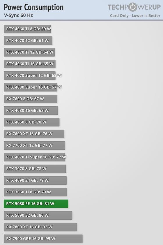 RE:【情報】RTX 5080 效能解禁 - techpowerup reviews @電腦應用綜合討論 哈啦板 - 巴哈姆特