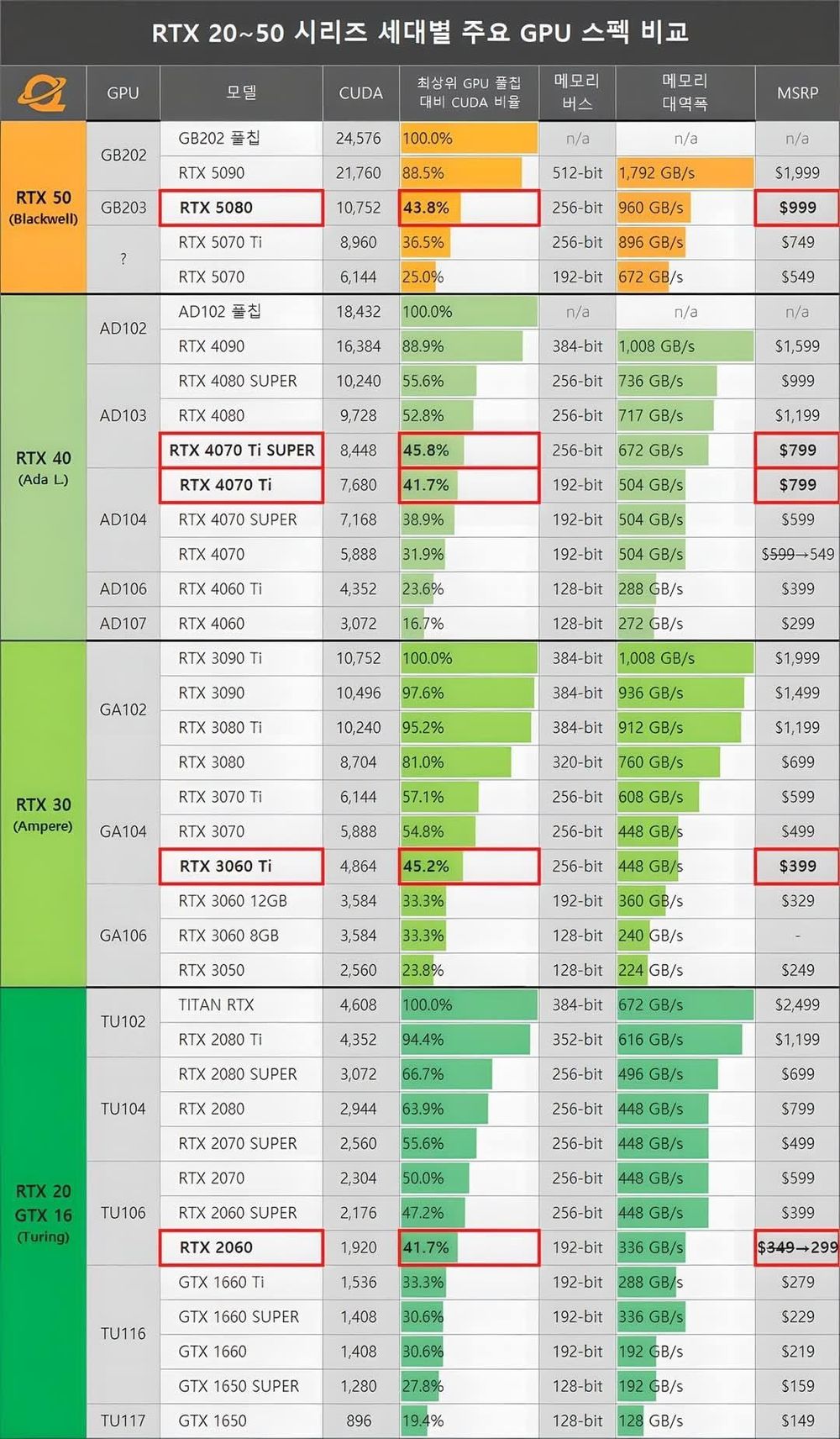 【閒聊】韓國媒體 Quasarzone 制作了 RTX 20 / 30 / 40 / 50 系列的 CUDA Core 對比表格 @電腦應用綜合討論 哈啦板 - 巴哈姆特