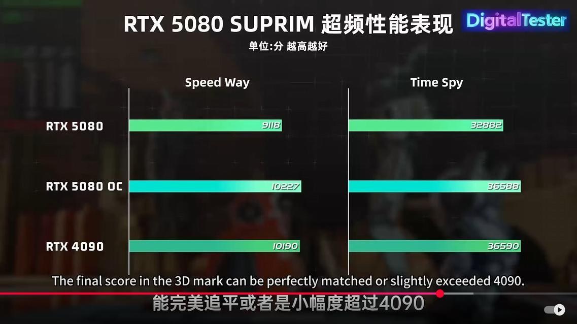 【討論】這代RTX50顯卡超頻幅度大，測試後以5080為例 可再超約10%左右 達成與4090同效能水平 @電腦應用綜合討論 哈啦板 - 巴哈姆特