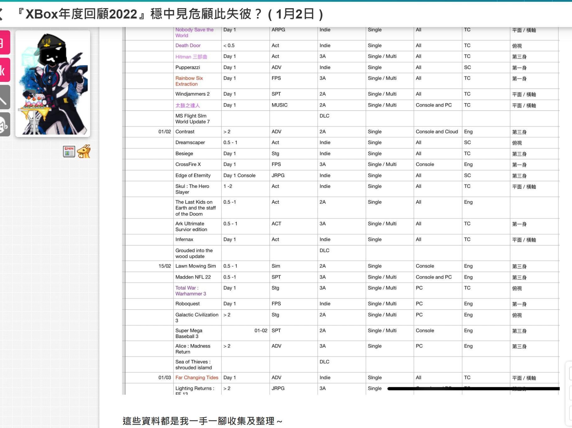 『Xbox 年度回顧』XGP 2024 抵買嗎Xbox 手提機未來 再見DEI 第一方崛起 2025新陣容 @Xbox / Xbox Series X 哈啦板 - 巴哈姆特