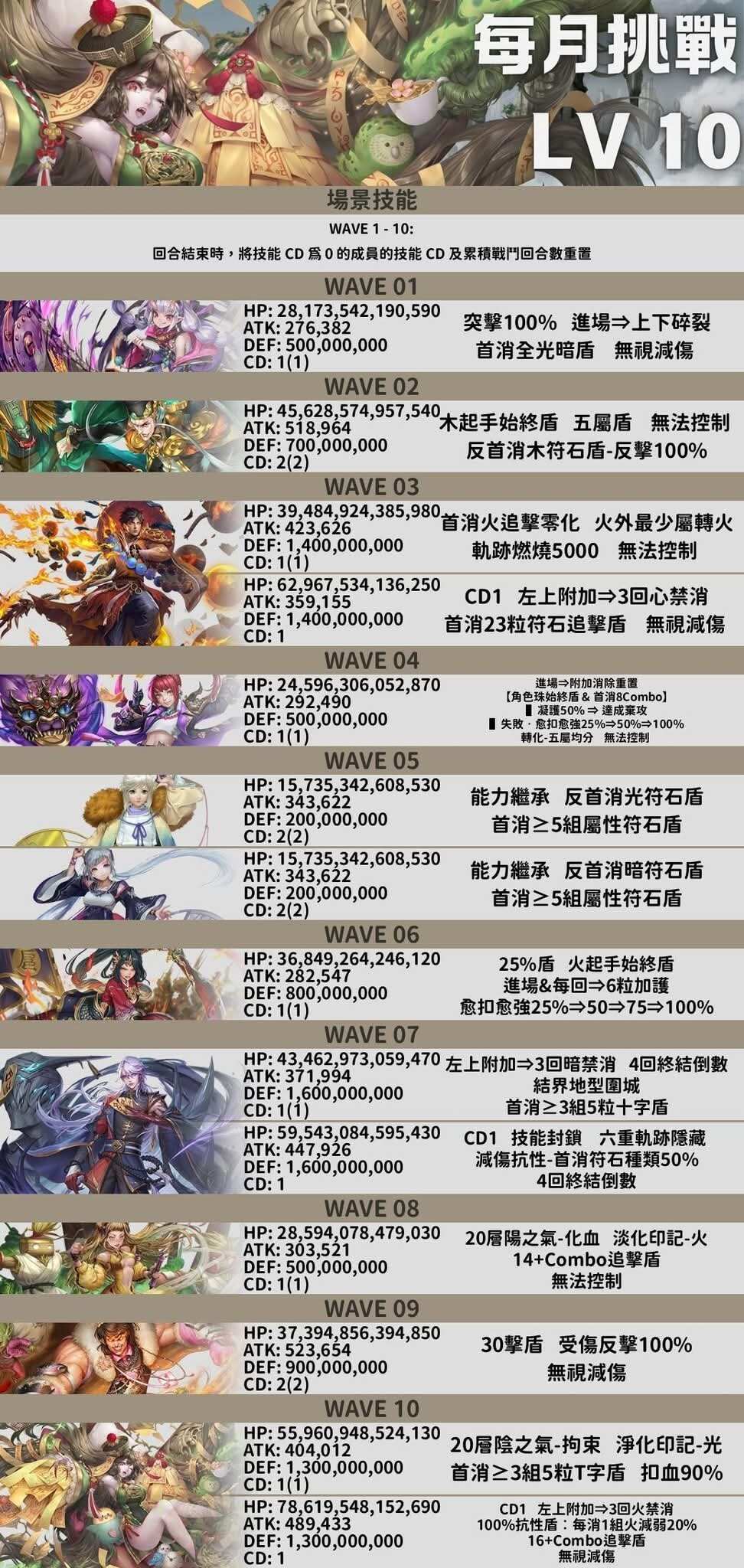 【情報】2月月挑lv9 lv10關資 @神魔之塔 哈啦板 - 巴哈姆特