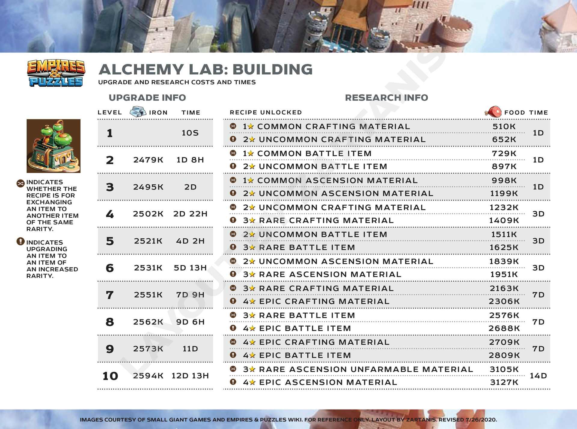 【攻略】煉金實驗室(Alchemy Lab)指南 @Empires & Puzzles: RPG Quest 帝國拼圖 哈啦板 - 巴哈姆特